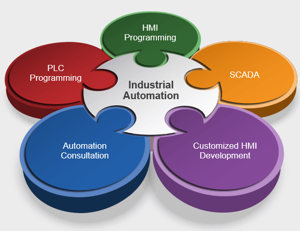 Industrial Automation - Your Reliable Technology Partner