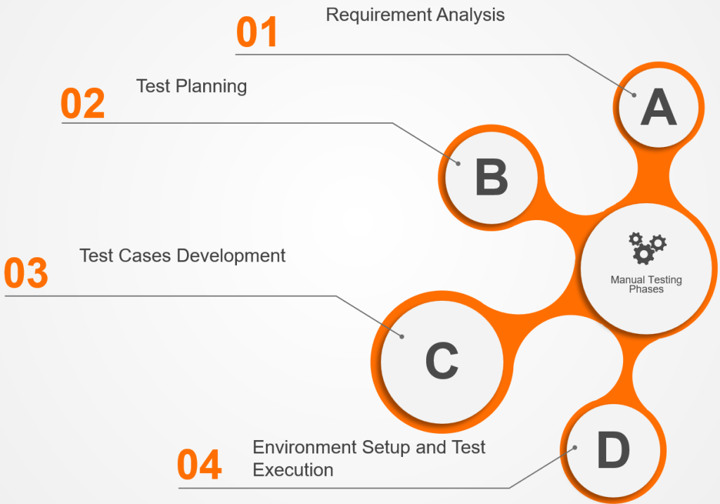 Manual Testing - Your Reliable Technology Partner