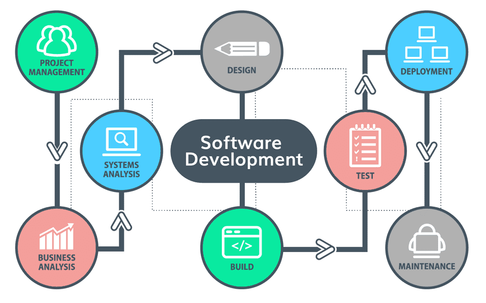 Software Development - Your Reliable Technology Partner
